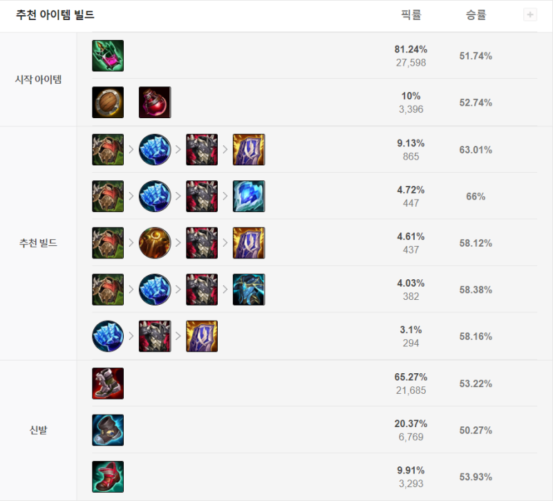 롤 시즌 11 탱 말파이트 룬 스펠 스킬 트리 템트리 공략 네이버 블로그