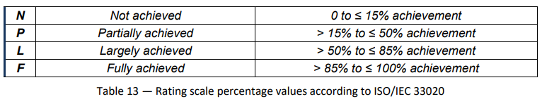 ASPICE 측정 프레임워크와 프로세스 능력 수준(CL, Capability Level) : 네이버 블로그