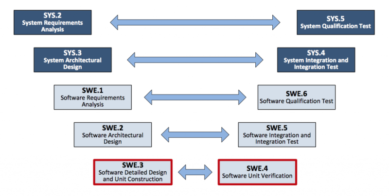 ASPICE 프로세스 참조 모델(PRM, Process Reference Model)과 VDA Scope 필수범위 : 네이버 블로그