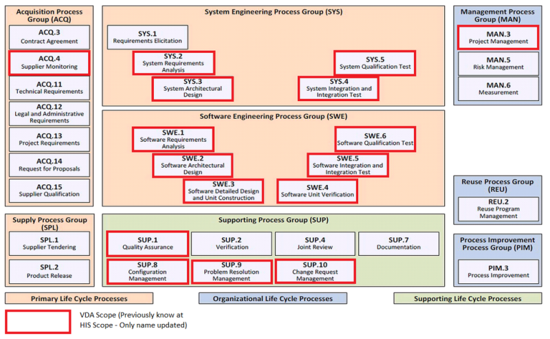 ASPICE 프로세스 참조 모델(PRM, Process Reference Model)과 VDA Scope 필수범위 : 네이버 블로그