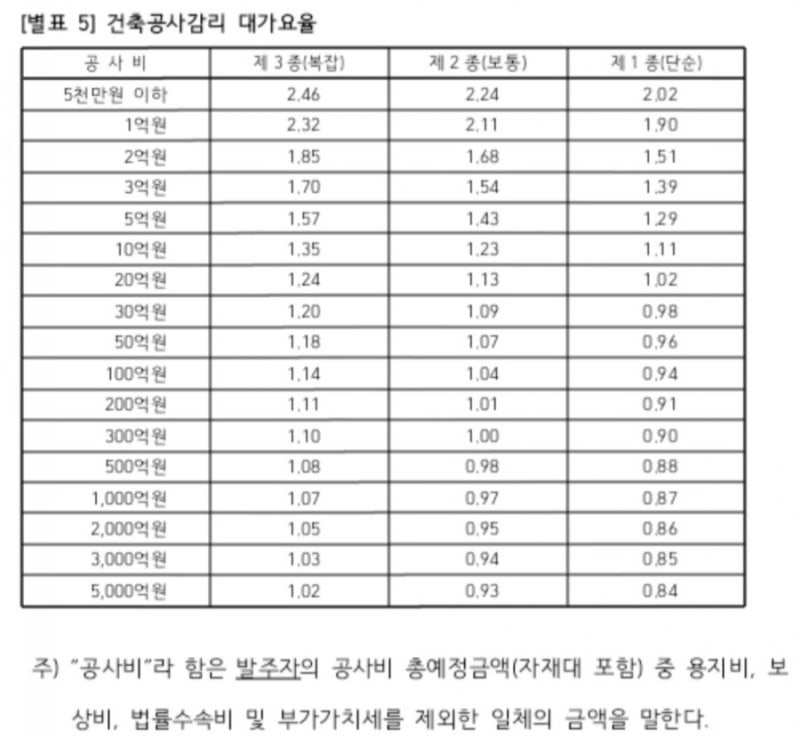 2025년 적용 건설기술자 노임단가표2025년 적용 엔지니어링업체 임금실태조사건축설계조치원건축사사무소송건축사사무소