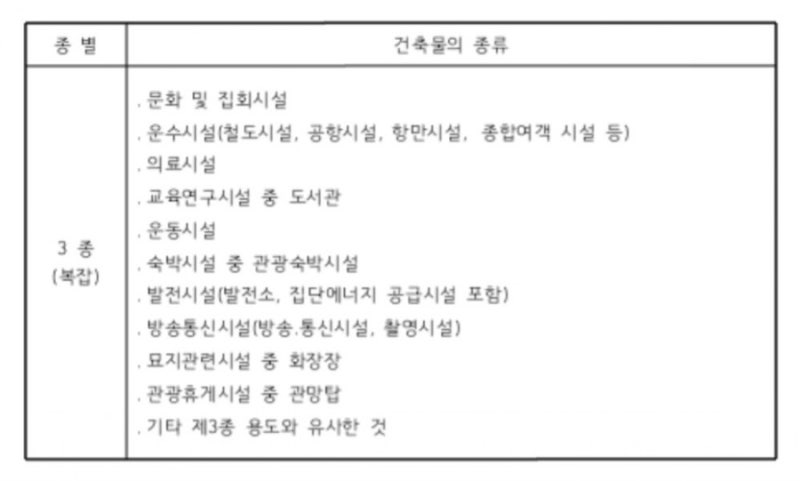 2025년 적용 건설기술자 노임단가표2025년 적용 엔지니어링업체 임금실태조사건축설계조치원건축사사무소송건축사사무소