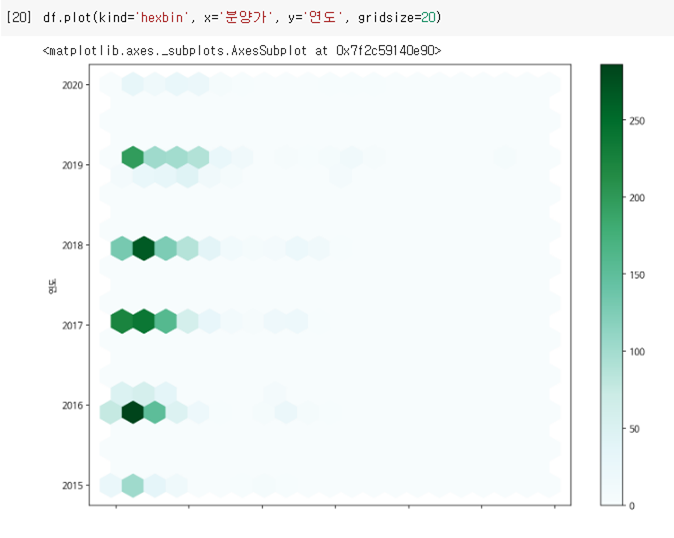42. [파이썬(Python)] Pandas 데이터 시각화 - plot함수 사용하여 그래프 만들기 (4) hexbin, box ...