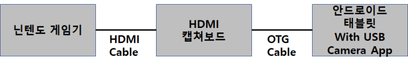 닌텐도 스위치 안드로이드 태블릿을 모니터로 사용하기hdmi 캡쳐보드 네이버 블로그