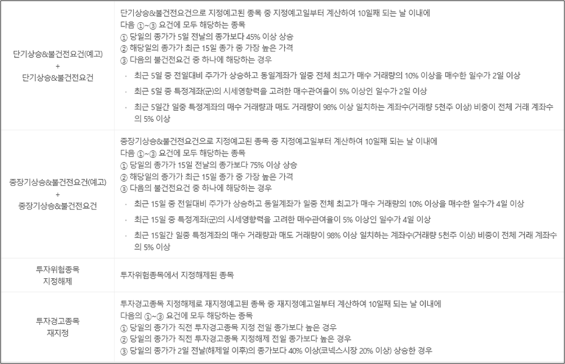 주식 투자 경고 투자 주의 환기 종목 지정되면 생기는 일들 네이버 블로그
