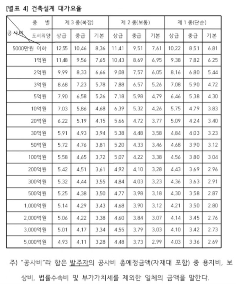 2025년 적용 건설기술자 노임단가표2025년 적용 엔지니어링업체 임금실태조사건축설계조치원건축사사무소송건축사사무소