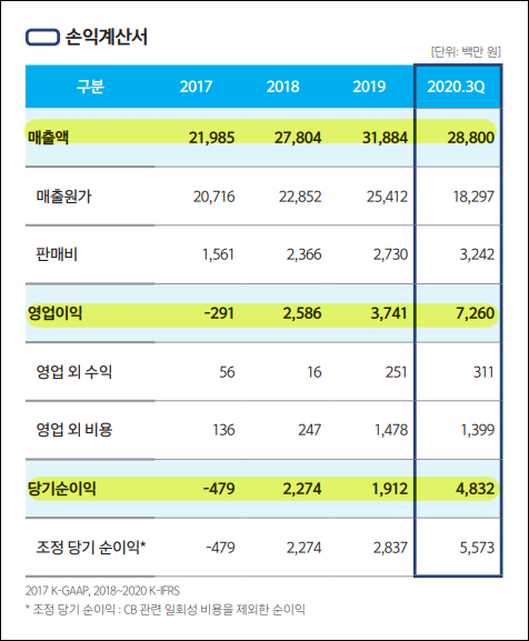 엔시스 공모주 청약 방법 2차전지 배터리 관련주 주식 균등배정 네이버 블로그
