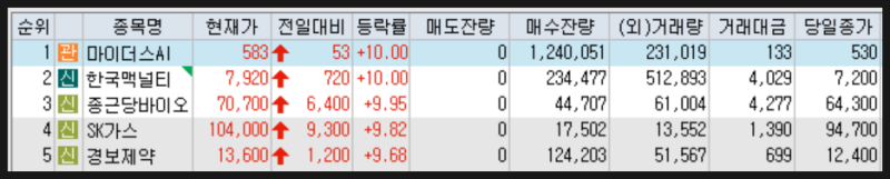 2021년 3월 16일 시간외 특징주 상한가 상승종목 하한가 하락종목 분석 마이더스ai 한국맥널티 종근당바이오 Sk가스 경보