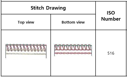 [용어] 스티치 종류 - ISO Stitch terminology - 6 : 네이버 블로그