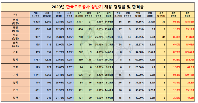 한국도로공사 채용 경쟁률 및 자소서경영법정토목교통건축전기조경긱계설비전산전자보훈융합인재 총 187명