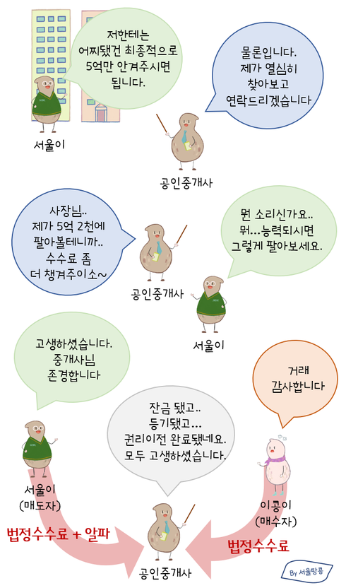 공인중개사가 법정 한도 초과 중개보수를 요구한다면 네이버 블로그