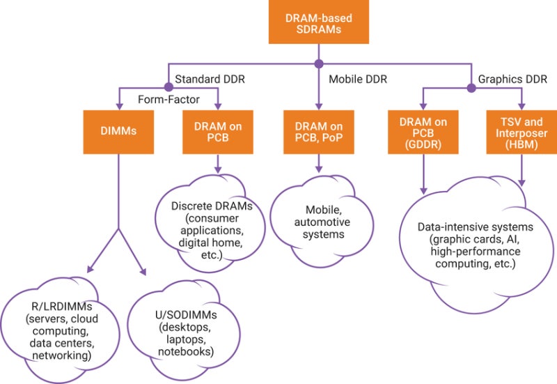 LPDDR(Low Power DDR, Mobile DDR), GDDR(Graphics DDR)이란? HBM 메모리란? : 네이버 블로그