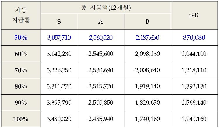업무 상식 2021년 기간제 교사 성과상여금 지급 방법 기간제 교사 성과급 등급 결정 방법 학교 기간제 교사 성과급 지급
