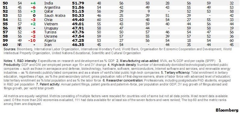 세계 경제 혁신성 순위 - ‘Bloomberg Innovation Index 2021' : 네이버 블로그