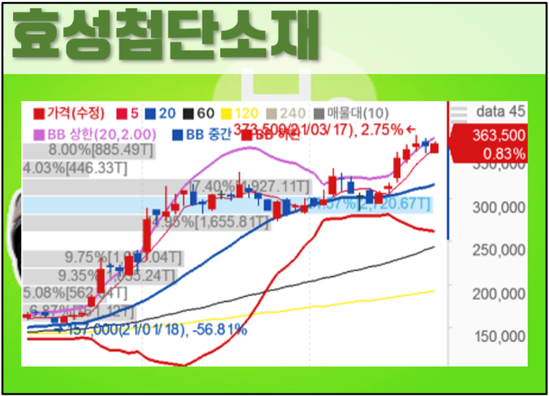 수소차 관련주 효성첨단소재 두산퓨얼셀 에스퓨얼셀 주가 전망 네이버 블로그