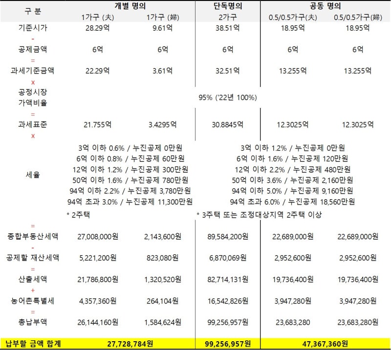다주택자 보유세인 종부세 종합부동산세 개별 단독 공동 명의시 금액 계산 조정대상지역 기준 네이버 블로그