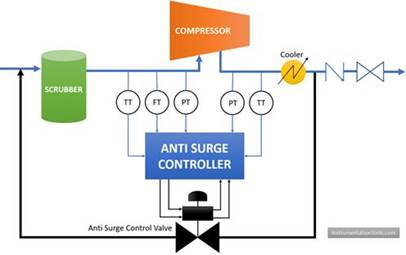compressor anti surge control : 네이버 블로그