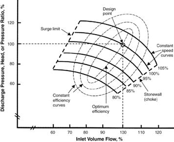compressor anti surge control : 네이버 블로그
