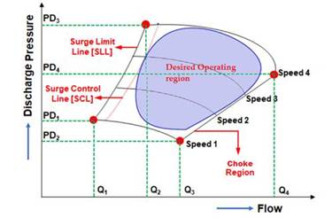 compressor anti surge control : 네이버 블로그
