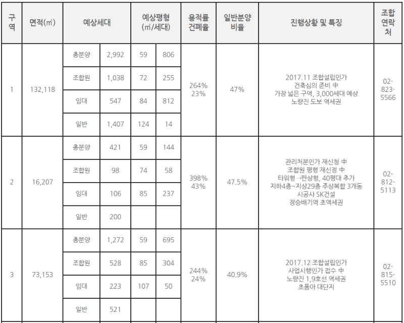 2021 『노량진 뉴타운 재개발 사업』 진행 현황 및 현안 등 재조명 네이버 블로그