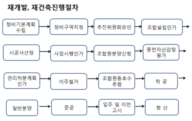2021 『노량진 뉴타운 재개발 사업』 진행 현황 및 현안 등 재조명 네이버 블로그