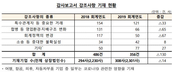 기업공시 감사보고서 보는법 감사의견별 정리 제출기한 언제일까 매우중요 네이버 블로그