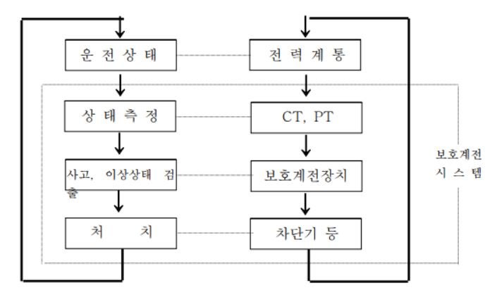 보호계전기 배전반기술배전반설계 네이버 블로그