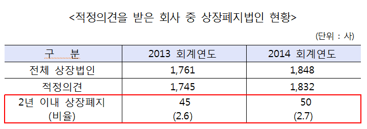 기업공시 감사보고서 보는법 감사의견별 정리 제출기한 언제일까 매우중요 네이버 블로그