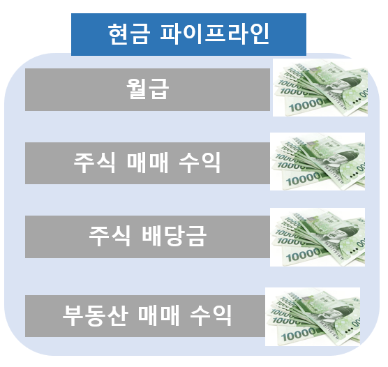 경제관념 자산분배 및 현금 파이프라인 불로소득 구축 Ft 무주택자 네이버 블로그