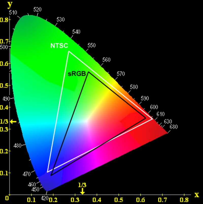 NTSC 45% 72%? sRGB? 모니터 색감 차이 : 네이버 블로그