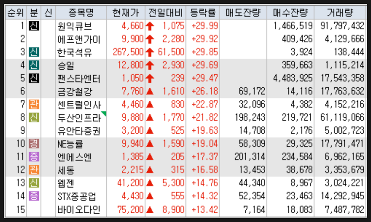 2021년 3월 22일 오늘의 상한가 상승종목 하락종목 이유 분석 원익큐브 에프앤가이드 한국석유 승일 팬스타엔터프라이즈 Itx