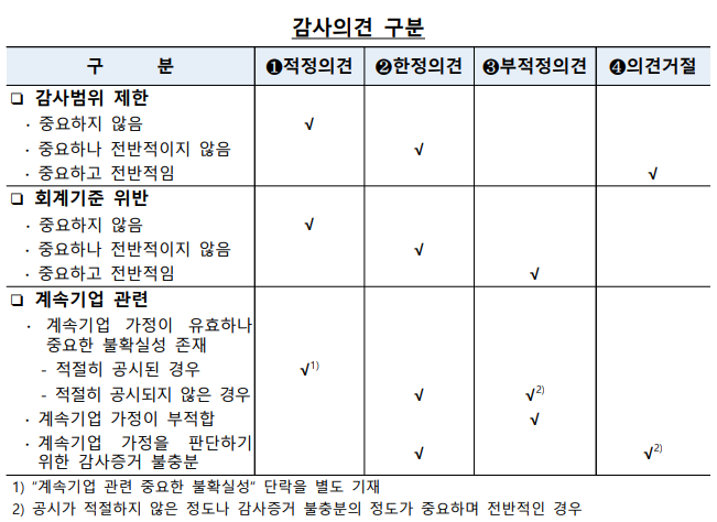 기업공시 감사보고서 보는법 감사의견별 정리 제출기한 언제일까 매우중요 네이버 블로그