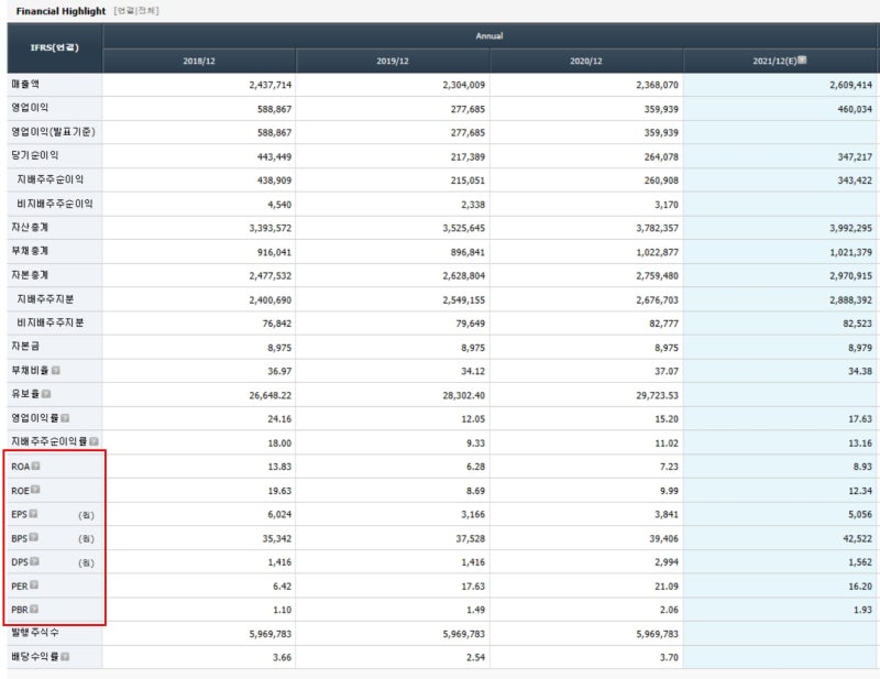 주식 재무제표 보는법 | 주식 기초 용어 정리 | 주식 PER, PBR, EPS, ROE, EV/EBITDA : 네이버 블로그