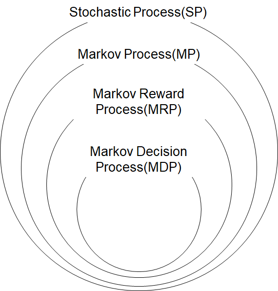 [Ch. 3] 마르코프 결정 과정(MDP, Markov Decision Process) + Markov Reward Process(MRP), Markov Process(MP ...