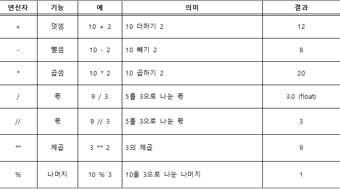 파이썬 연산자 : 산술 연산자, 관계 연산자, 논리 연산자 : 네이버 블로그