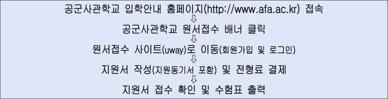 2022 공군사관학교 모집요강 여자 시험 시력 한국사 네이버 블로그