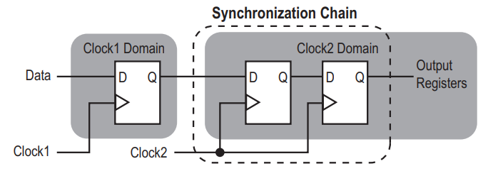 준안정(Metastable, Metastability) 상태란? CDC(Clock Domain Crossing) : 네이버 블로그