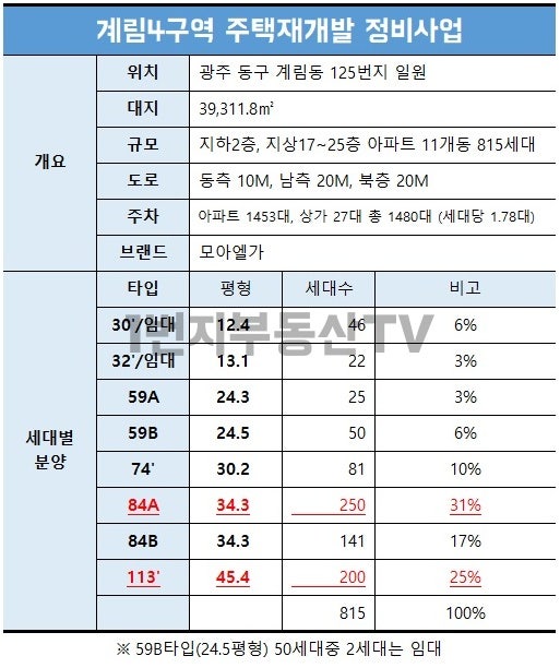 계림4구역재개발 사업시행변경인가 고시 210319 113타입45평형 신설 45평입주권 구입 서두르세요 네이버 블로그