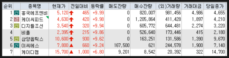 2021년 3월 25일 시간외 특징주 상한가 상승종목 하한가 하락종목 분석 흥국에프엔비 케이씨피드 디지틀조선 네이버 블로그