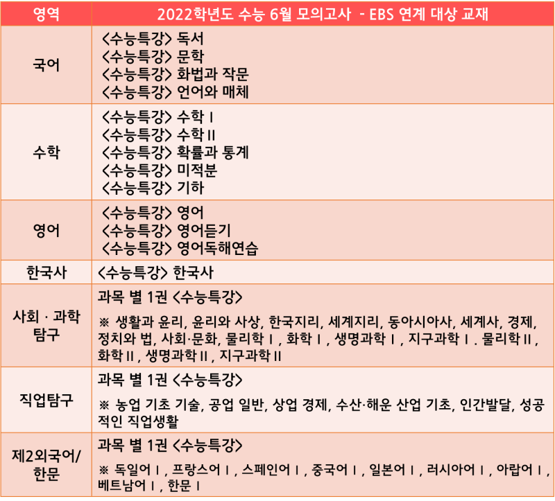 2022학년도 수능 6월 모의고사 시행계획 발표 모평 출제 범위 접수 등 주요 일정 등 네이버 블로그