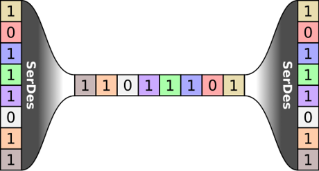 SerDes(Serializer-Deserializer)란? 유형 비교정리! (Parallel Clock, Embedded ...