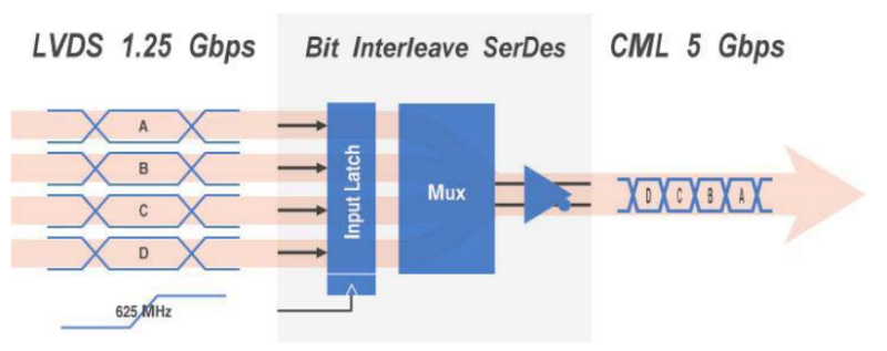 SerDes(Serializer-Deserializer)란? 유형 비교정리! (Parallel Clock, Embedded ...