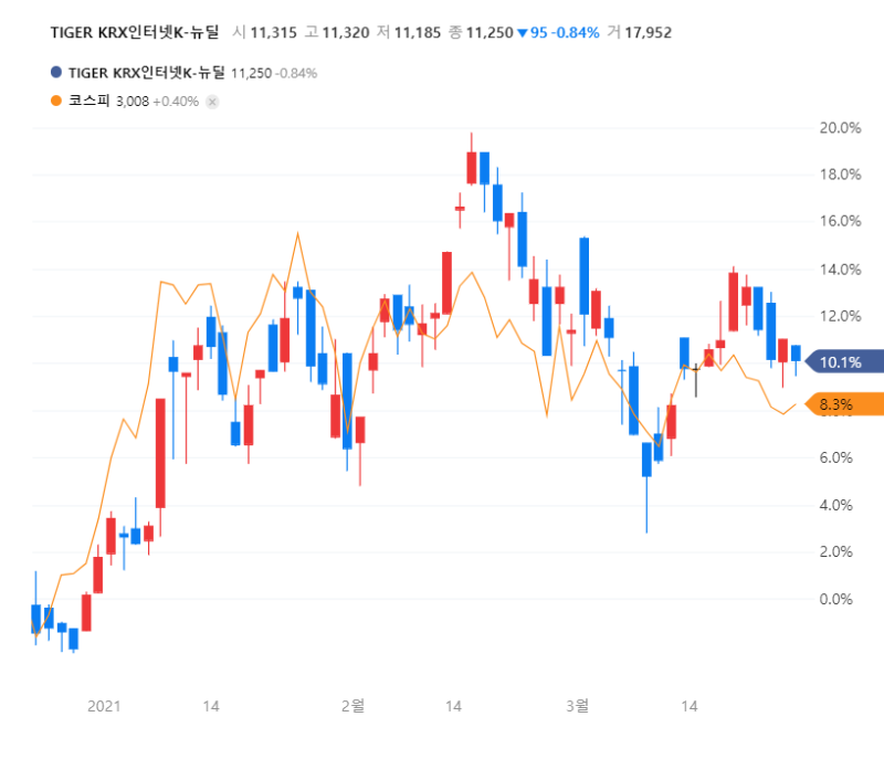 주식공부 | 내가 투자한 국내 인터넷 ETF - TIGER KRX인터넷K-뉴딜 (KRX BBIG K뉴딜 지수지수) : 네이버 블로그