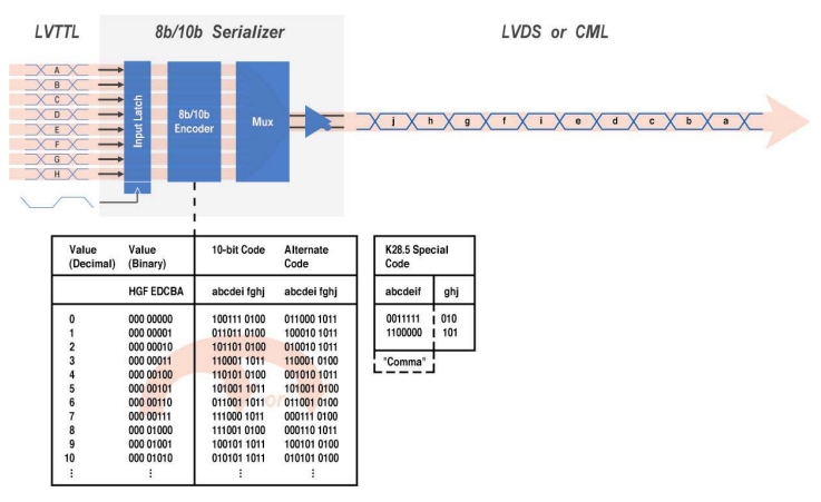 SerDes(Serializer-Deserializer)란? 유형 비교정리! (Parallel Clock, Embedded ...