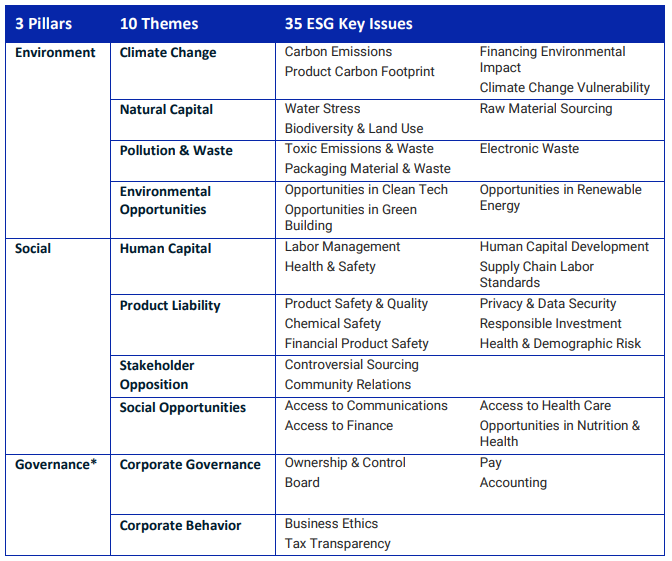 ESG의 주요 테마 및 key issues (MSCI) : 네이버 블로그
