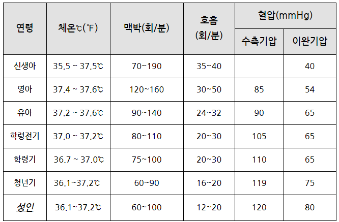 활력징후 정상범위 알아보기 네이버 블로그