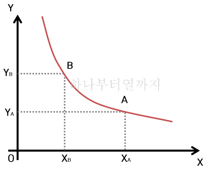 소비자이론 01 효용함수와 무차별곡선 네이버 블로그