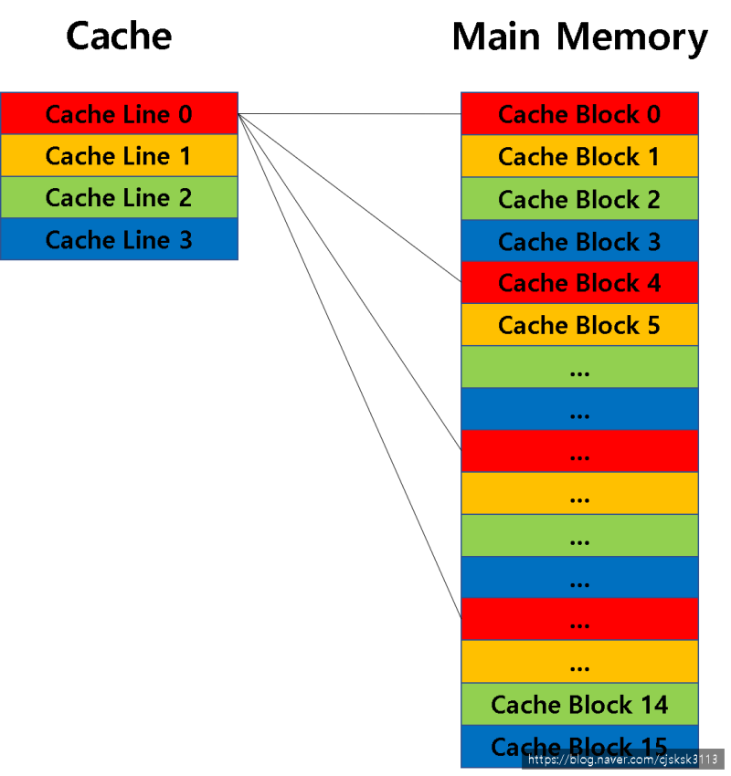 캐시 메모리의 구성(Cache Organization)과 사상 기법(Mapping) : Direct-Mapped, Full ...