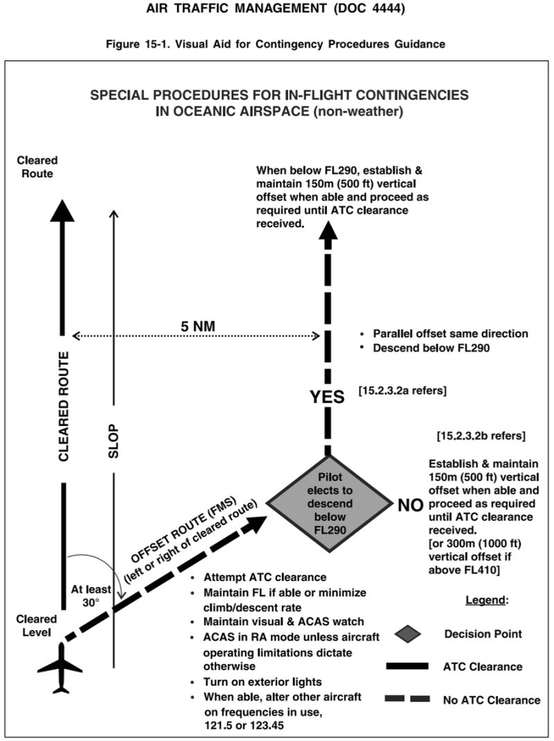 Special procedures for in-flight contingencies in oceanic airspace ...