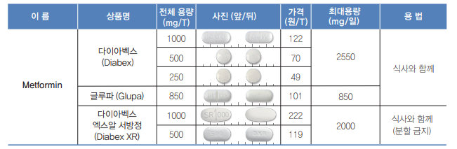 당뇨병 당뇨약 종류 기전 부작용feat경구혈당강하제 인슐린주사 Glp1주사 네이버 블로그